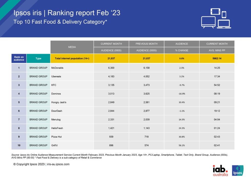 Ipsos iris Rankings – February 2023 | IRIS