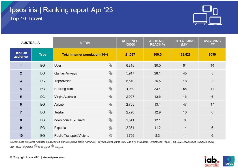 Ipsos iris Rankings – April 2023 | IRIS