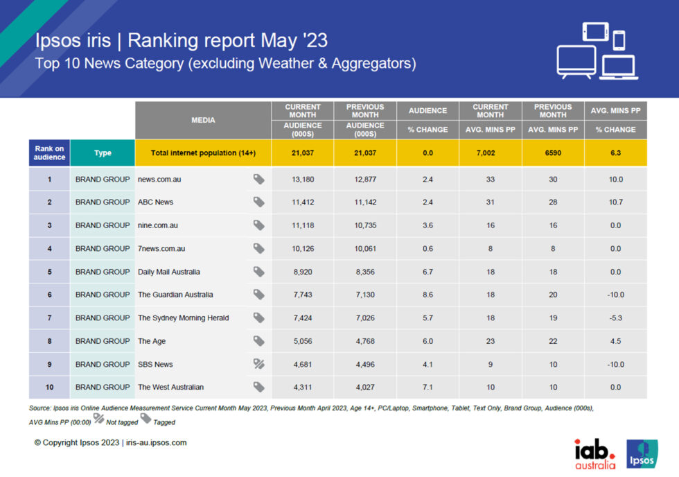 Ipsos iris Rankings – May 2023 | IRIS