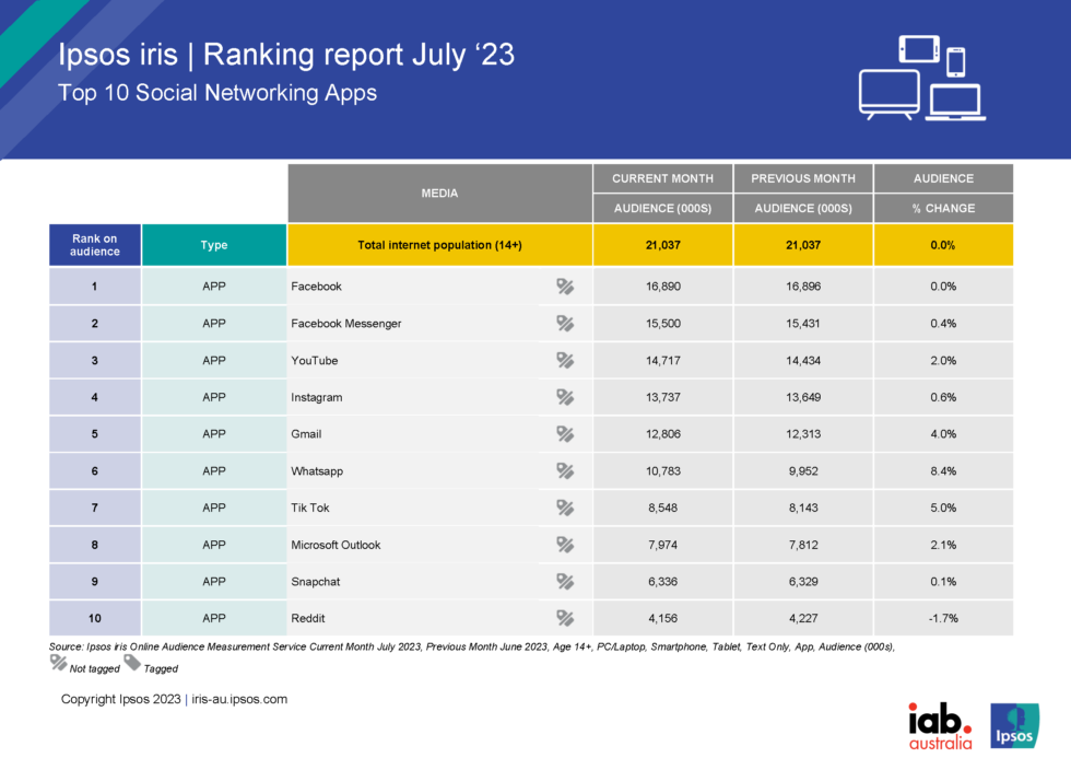 Ipsos iris Rankings – July 2023 | IRIS