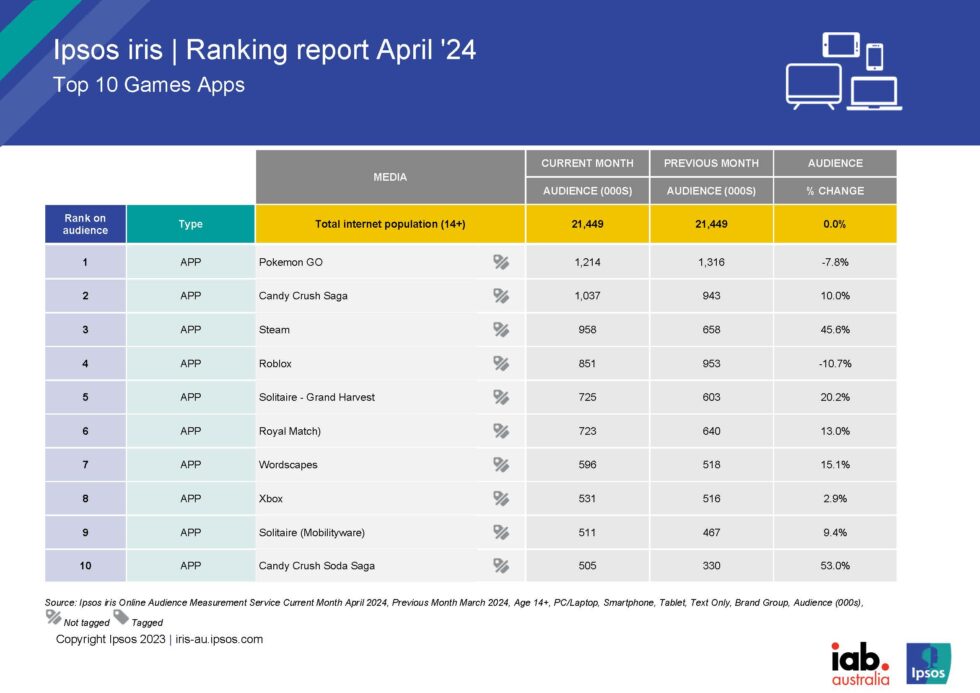 Ipsos iris Rankings – April 2024 | IRIS