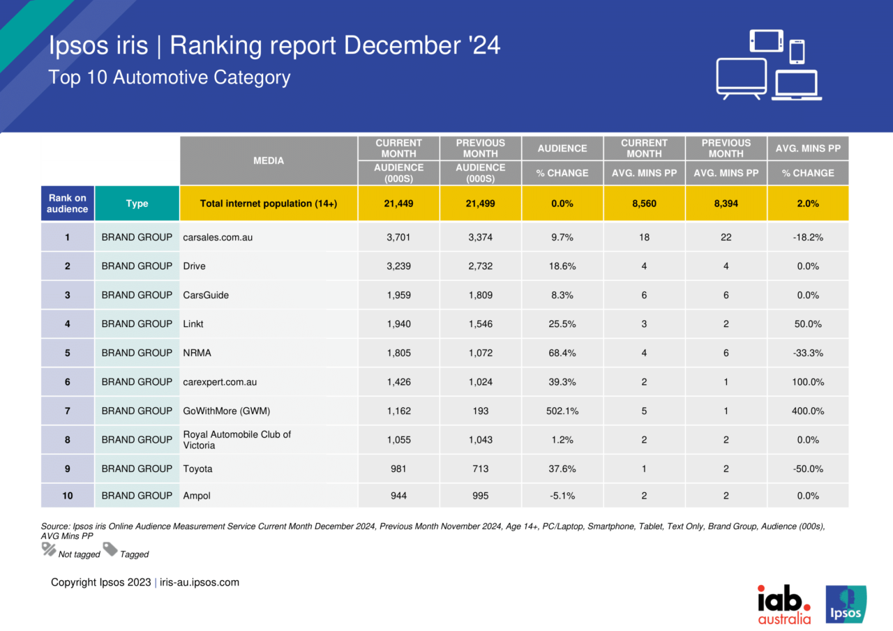 Automotive category surges in December as readers research end of year sales and new model ...